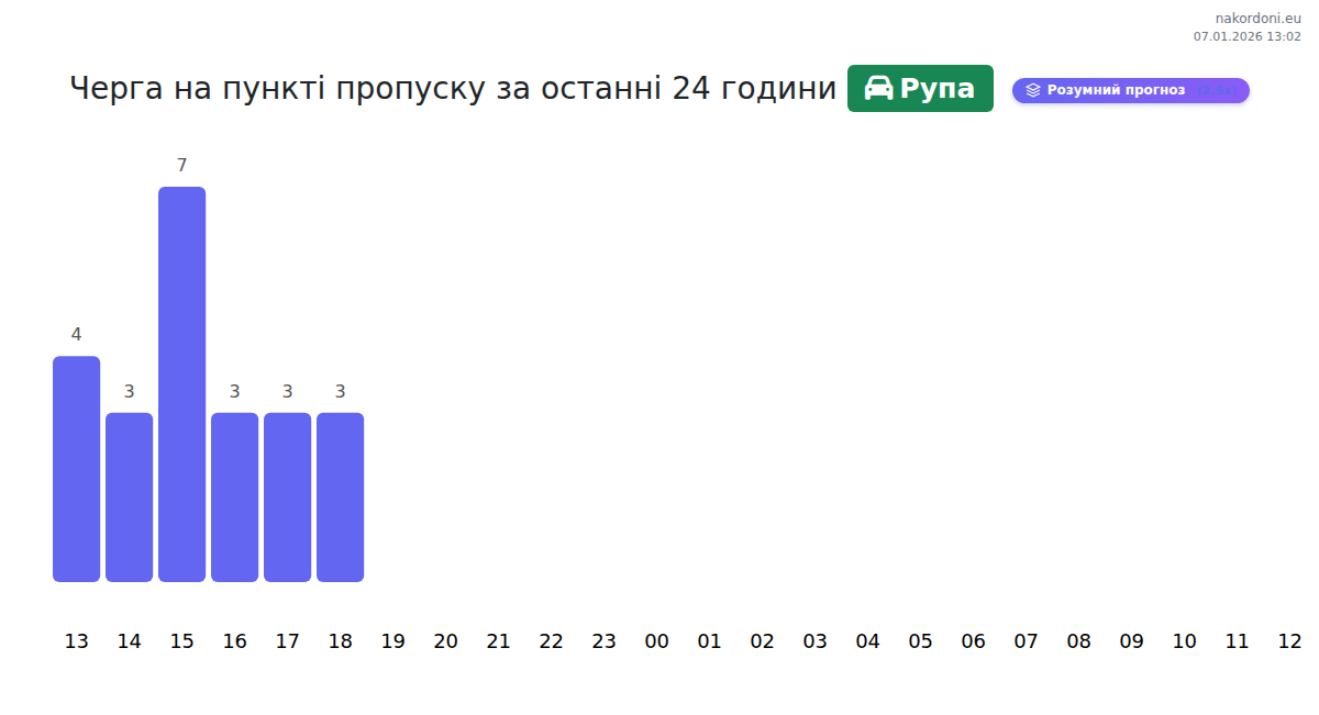Gas Stations - Services near Рупа — Ельшане