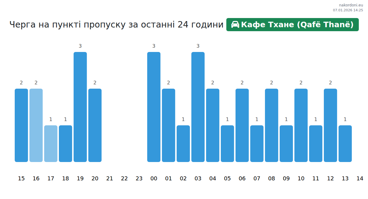 Gas Stations - Services near Кафе Тхане (Qafë Thanë) — Кйафасан (Kjafasan)