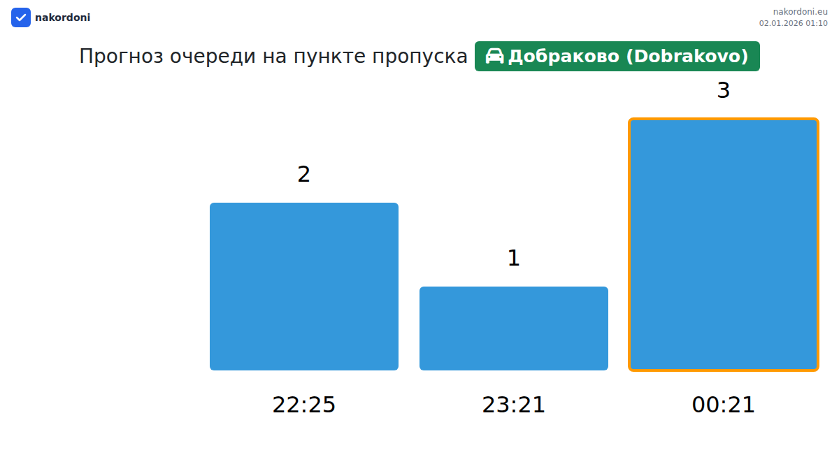 Сервисы рядом с Добраково (Dobrakovo) — Гостун (Gostun)