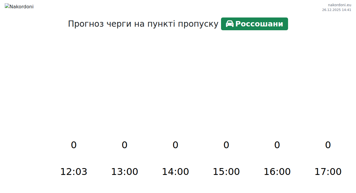 Накордоні — Cozi la frontieră online